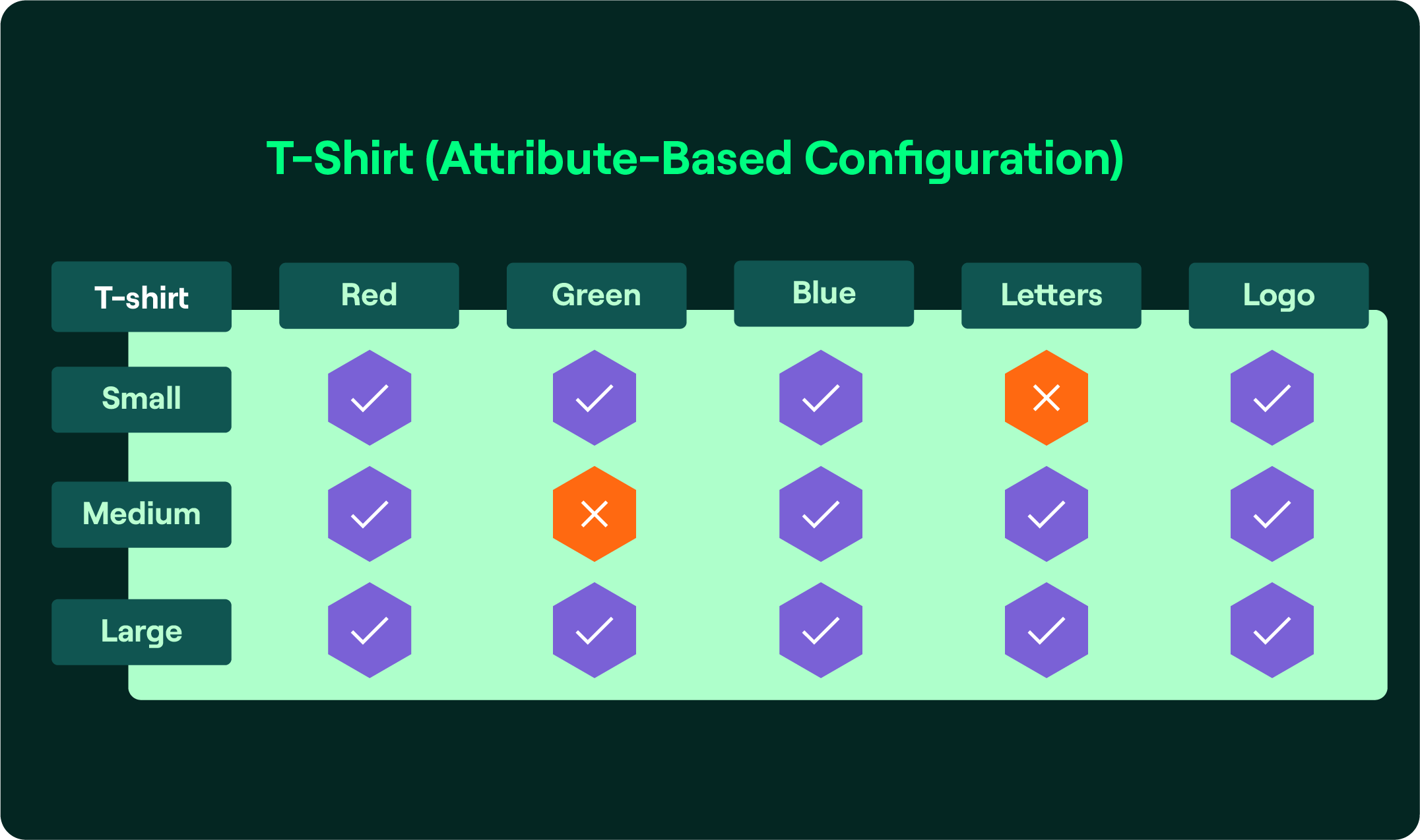 Understanding the Need for Constraint-Based Configurations